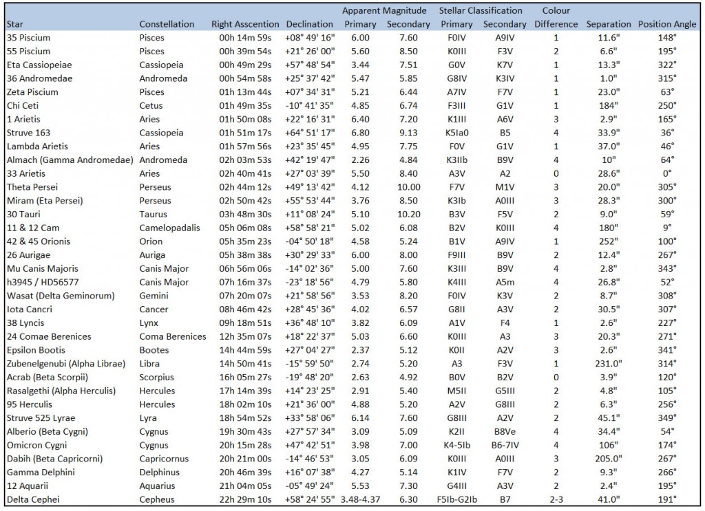 Prettiest Colour Contrasted Double Stars - Alpha Lyrae